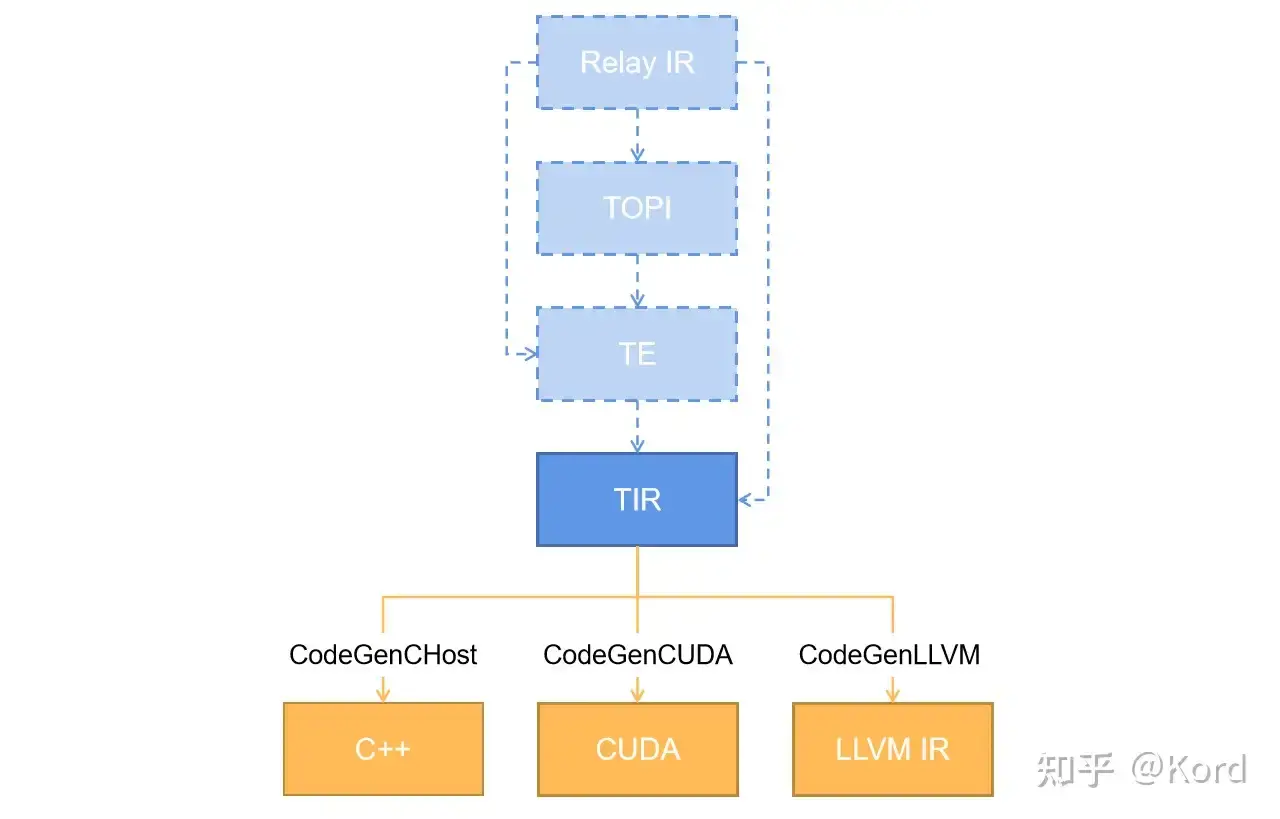 tvm te和tir的那些关键概念和结构 - 知乎