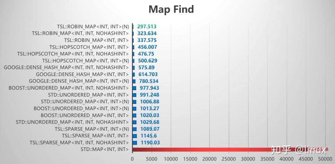 C++ | Hash性能详尽测试 - 知乎