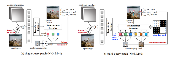 检测分割预训练之——UP-DETR: Unsupervised Pre-training for Object Detection with Transformers - 知乎