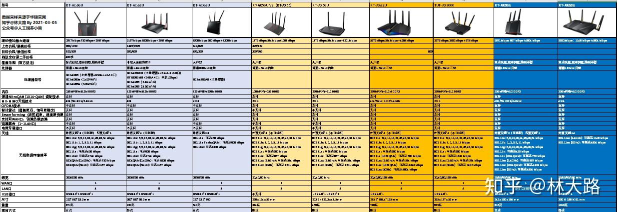 华硕（ASUS）RT-AX56U是否值得购买？ - 知乎