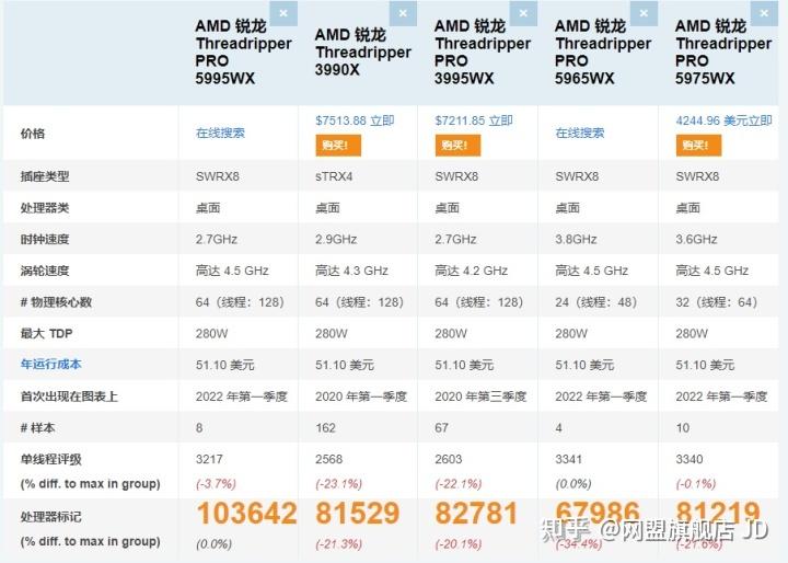 AMD PRO 5995WX | 5975WX | 5965WX 数据记录 - 知乎