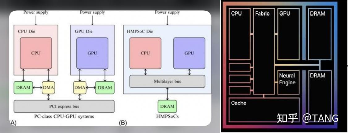 Unified memory Architecture（一）：GPU & ARM计算平台 - 知乎