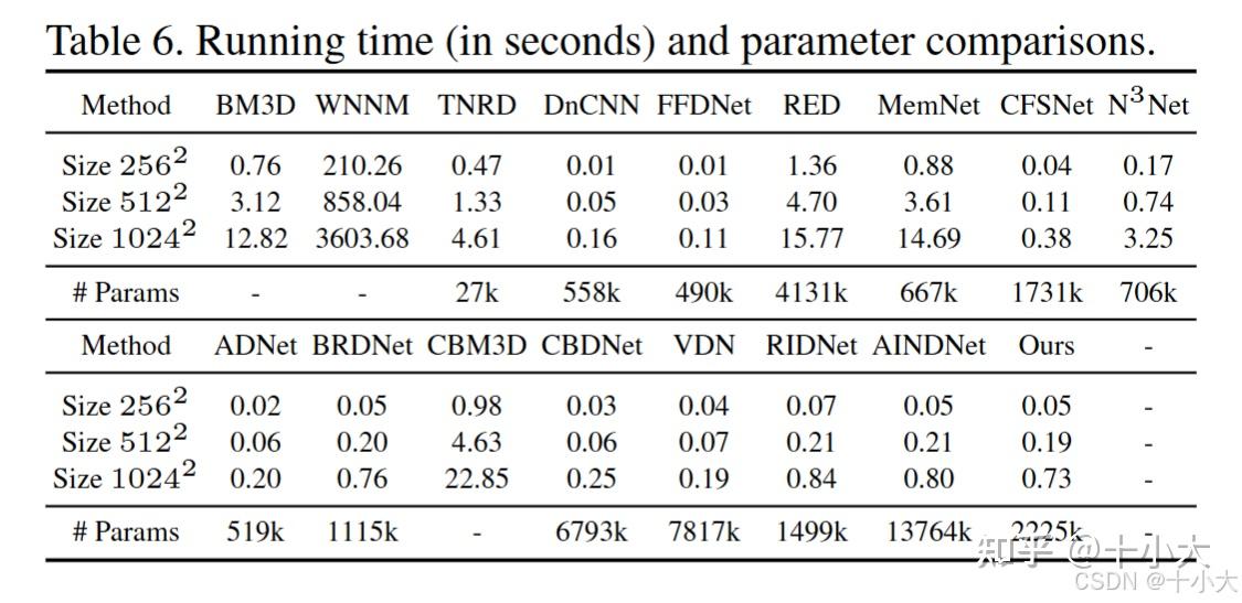 CVPR 2021 Oral | DeamNet：将传统方法纳入到网络涉及中，提升去噪模型的可解释性！ - 知乎
