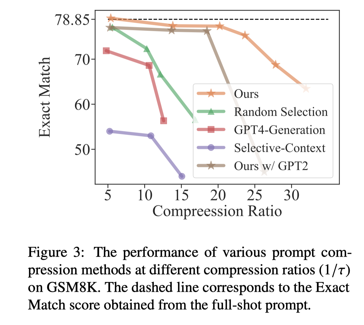 (Long)LLMLingua: 从压缩Prompt出发, 探究属于 LLMs 的语言，缓解Lost in the middle, 提升Long Context 下的性能 - 知乎