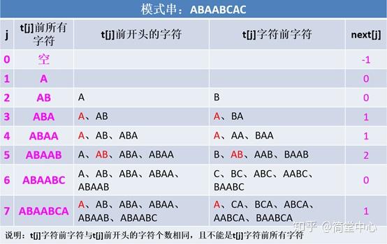 收藏|动图详解KMP及其改进算法 - 知乎
