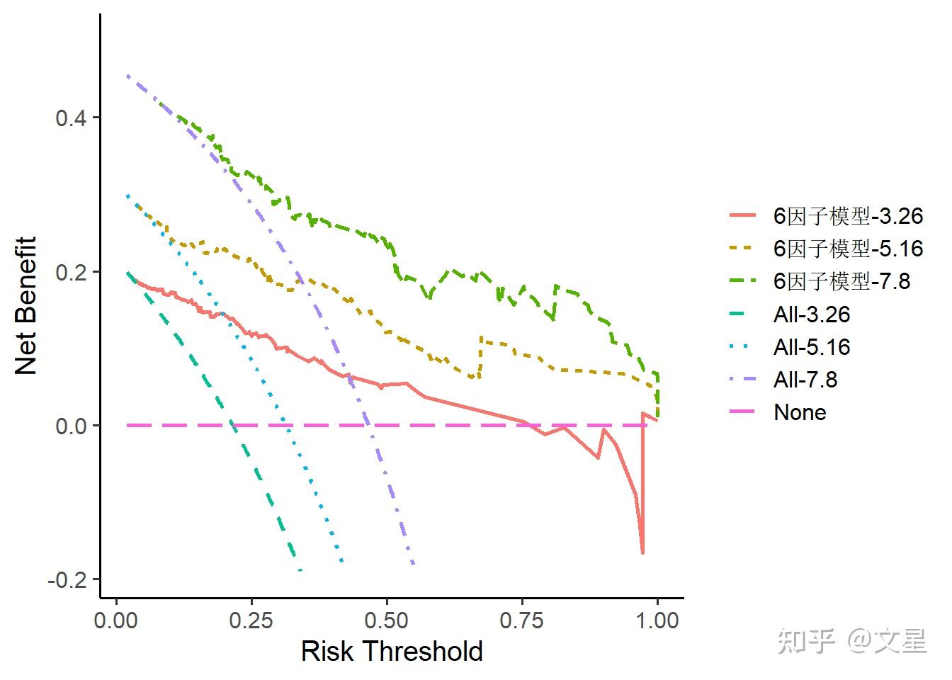 COX回归模型的决策曲线分析（DCA） - 知乎