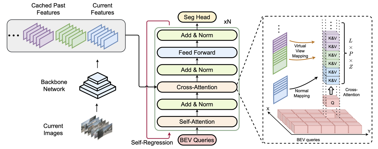 UniFormer：BEV采用统一多视角融合Transformer构建时空表征 - 知乎