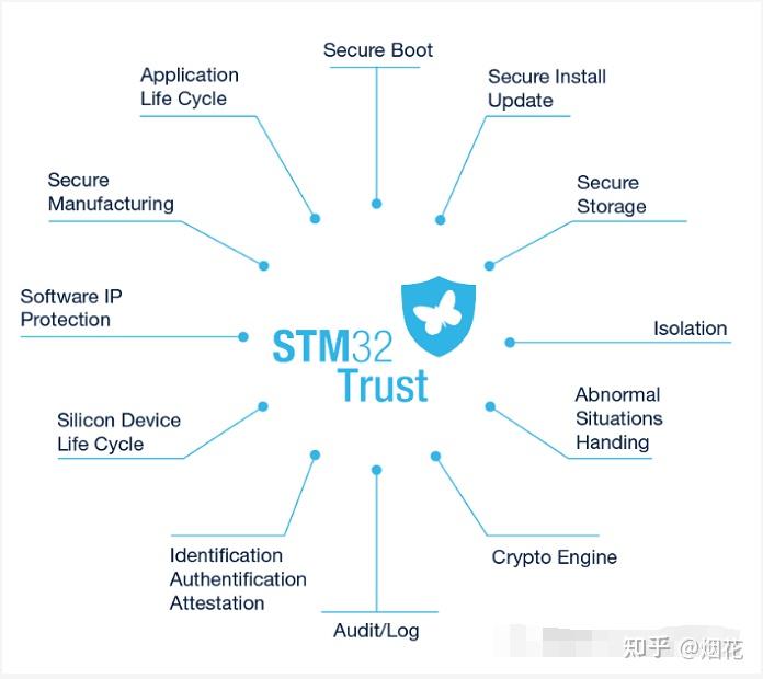 STM32常用的开发工具有哪些？ - 知乎