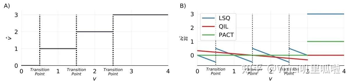 论文笔记：Learned Step Size Quantization （LSQ） - 知乎