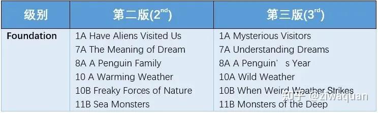 【英文教材】《Reading Explorer》第三版全套资源 - 知乎