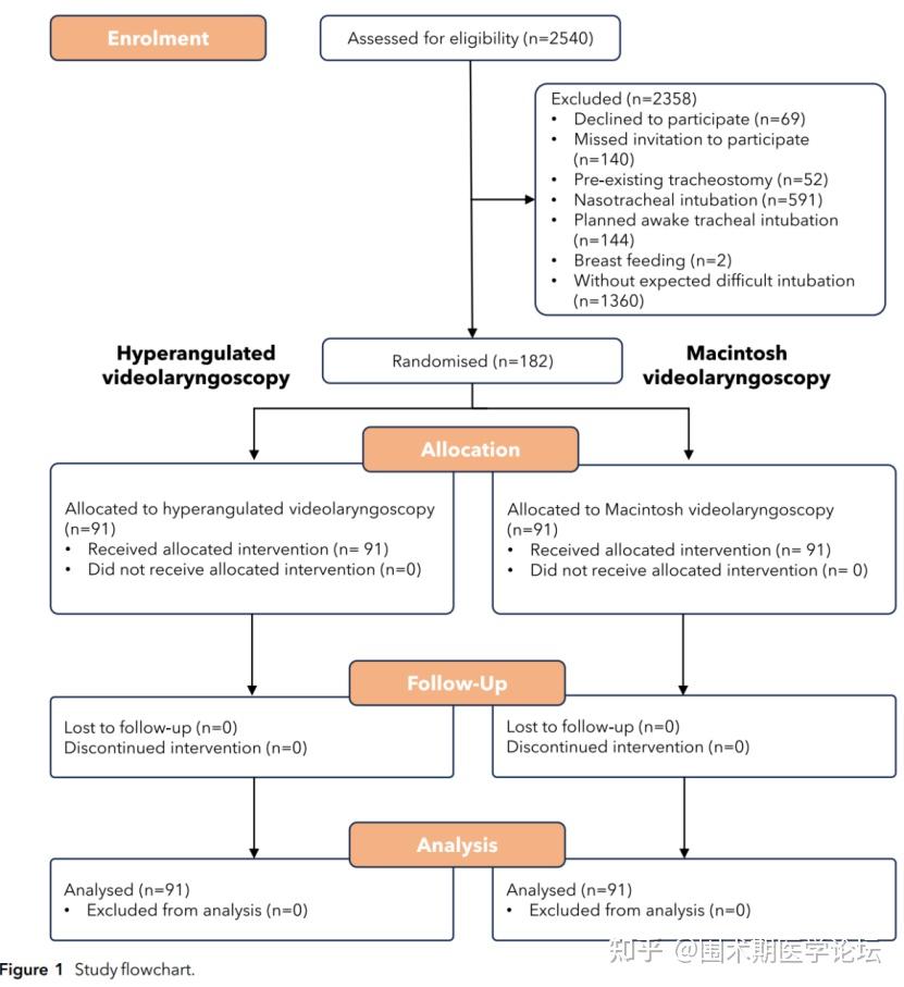 最新研究：预计气管插管困难，超角度喉镜和麦氏喉镜哪种效果更佳 - 知乎