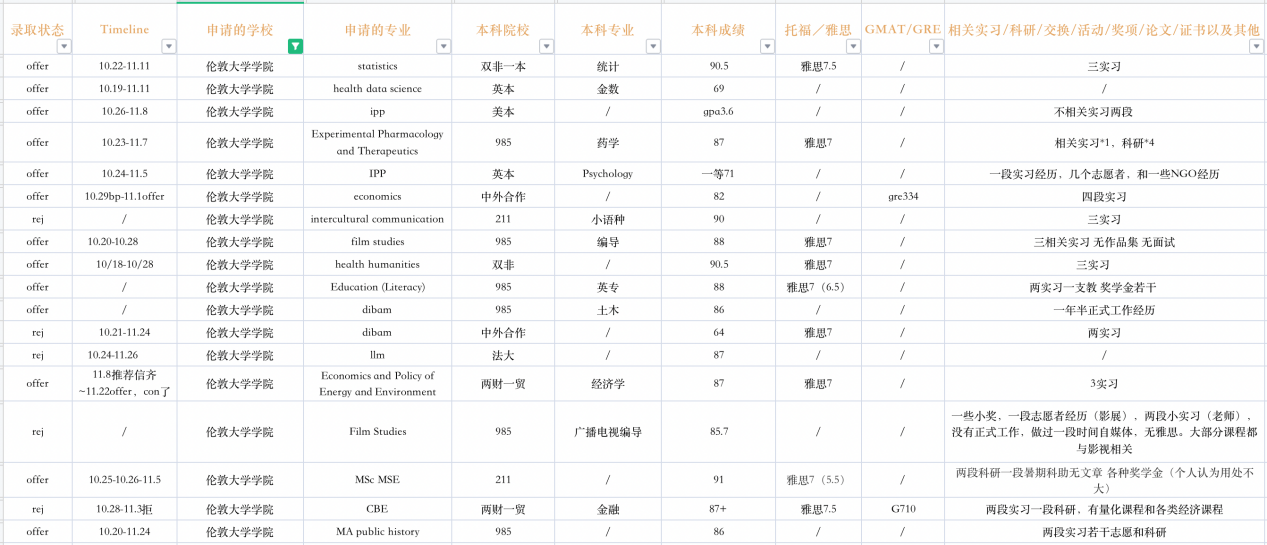 2023fall英港新澳录取案例offer/rej汇总（带Timeline/截止到22.11.28） - 知乎