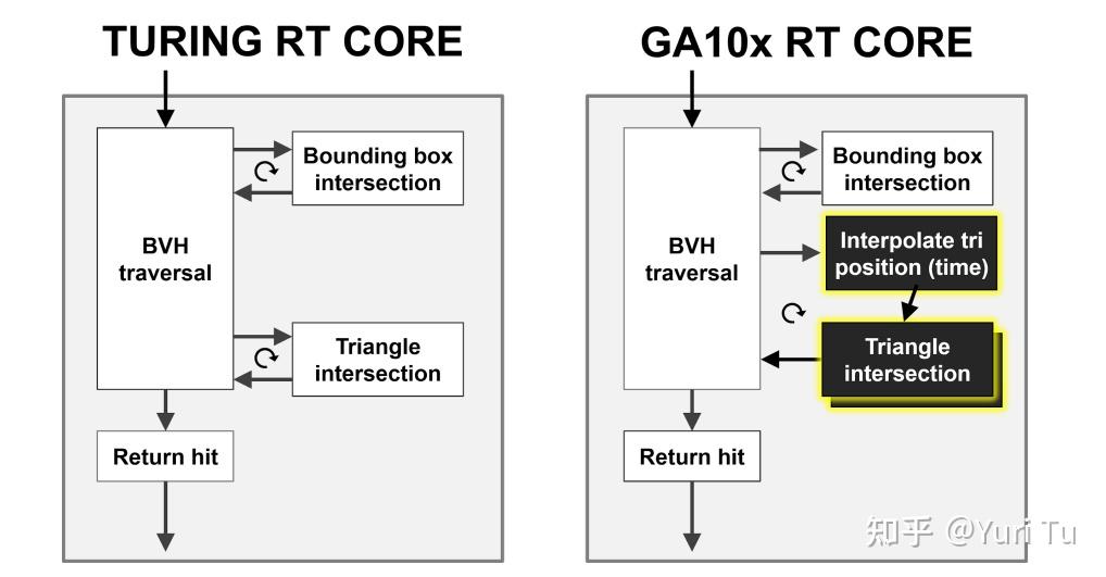 GPU架构（Ada） 对RT 管线的渲染优化机制 - 知乎