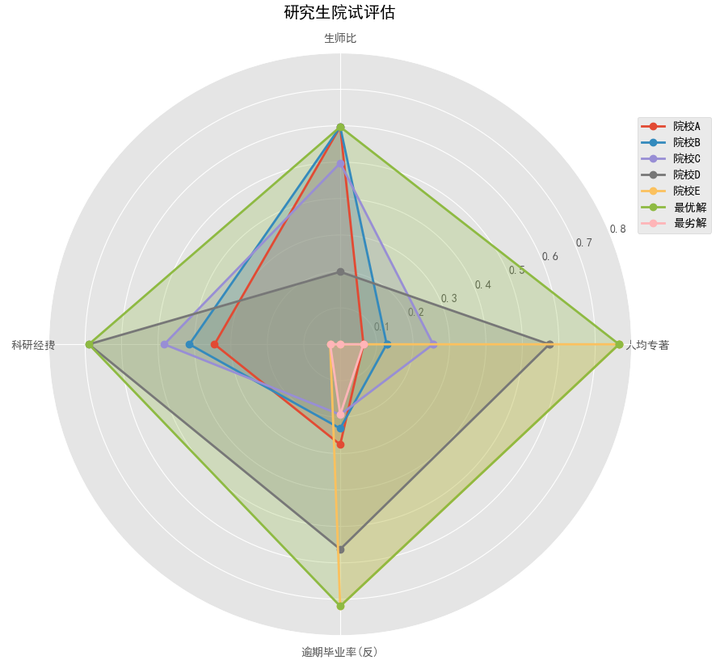 Topsis法优劣解距离法介绍及 Python3 实现 知乎 