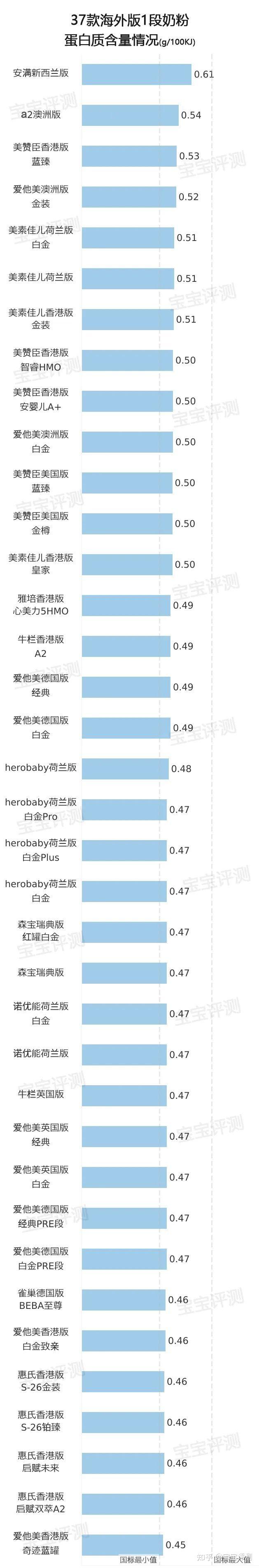 37款海外版1段奶粉横评（2024版）：0-6月龄海外版奶粉怎么选？ - 知乎
