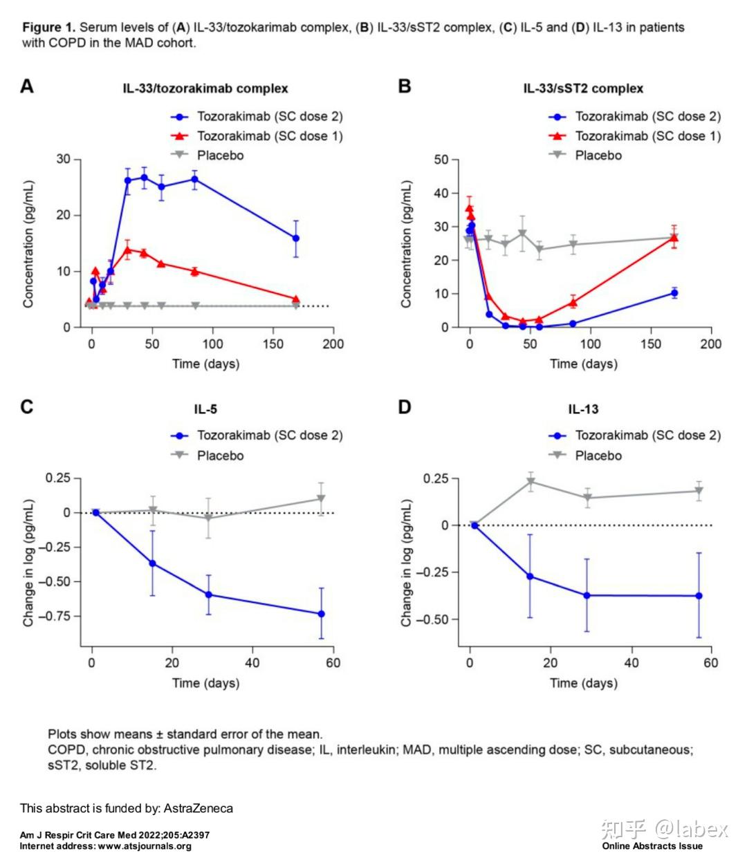靶点参与 & PD生物标记物 - 抗IL33抗体1期研究 - 慢性阻塞性肺疾病（COPD） - 知乎