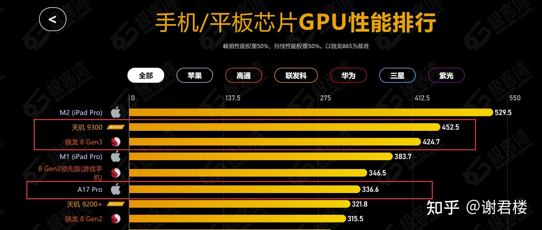 天玑9300、骁龙8Gen3和A17pro到底谁更强？ - 知乎