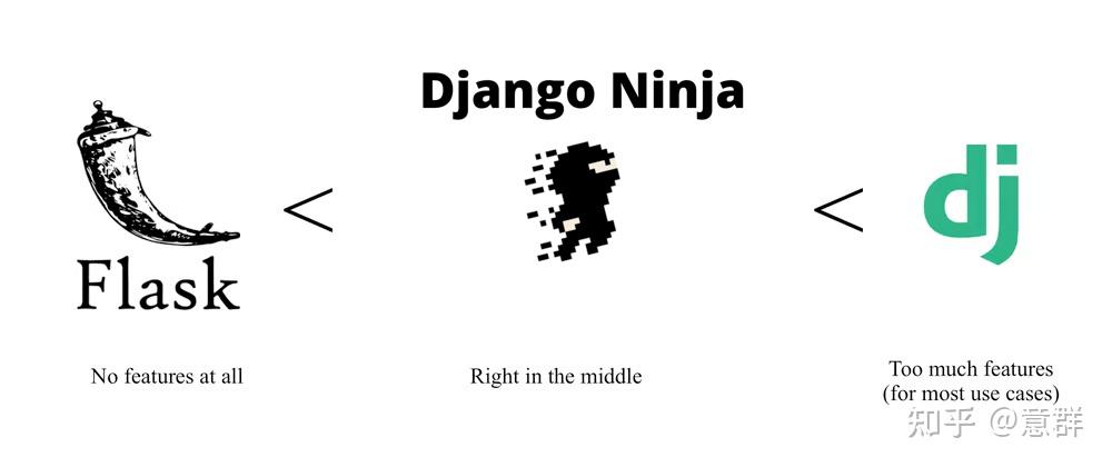 Django-Ninja: 媲美 FastAPI 的现代 API 框架 - 知乎