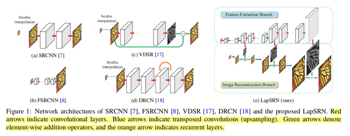 CVPR2017：Deep Laplacian Pyramid Networks for Fast and Accurate Super ...