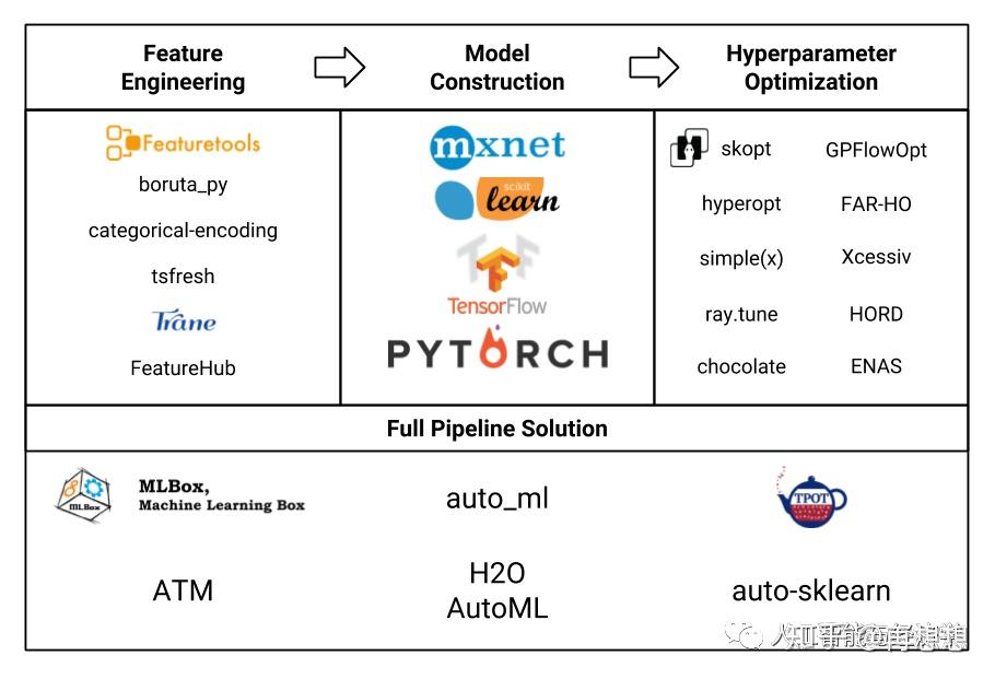 【一文读懂】自动化机器学习(Auto ML) - 知乎