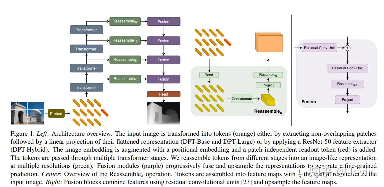 论文阅读 - 《Vision Transformers for Dense Prediction》 - 知乎