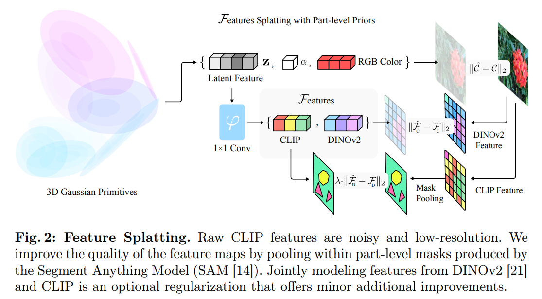 NeRF/3DGS&Beyond 04.04（CityGaussian，TCLC-GS，3DGS表面重建，NeRFCodec，GenN2N ...