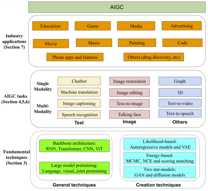 生成式AI（AIGC)综述：chatGPT以及GPT-4的技术基础，应用任务和挑战 - 知乎