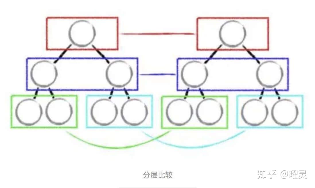 聊一聊Diff算法（React、Vue2.x、Vue3.x） - 知乎