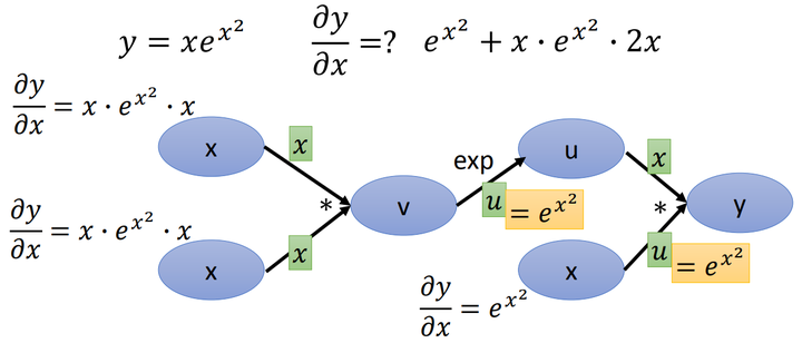 TensorFlow2.0|基础入门03：核心概念—计算图、自动微分 - 知乎