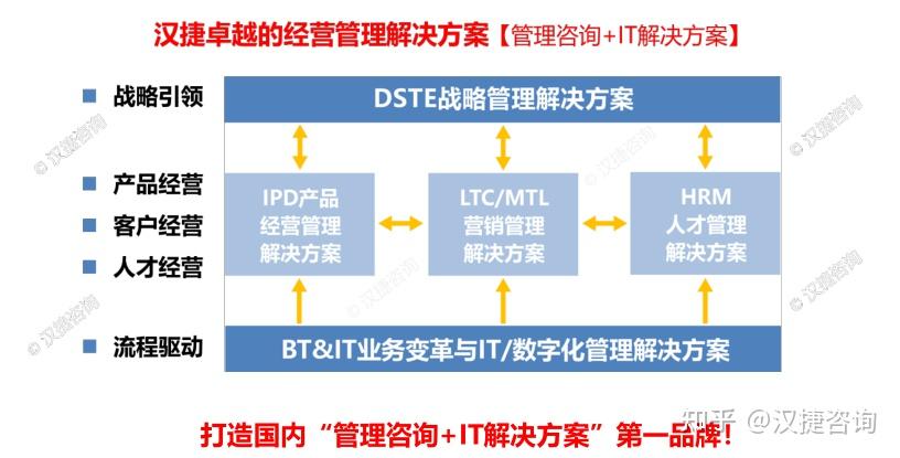 汉捷BT&IT（业务流程变革与IT数字化）咨询解决方案2024（上） - 知乎