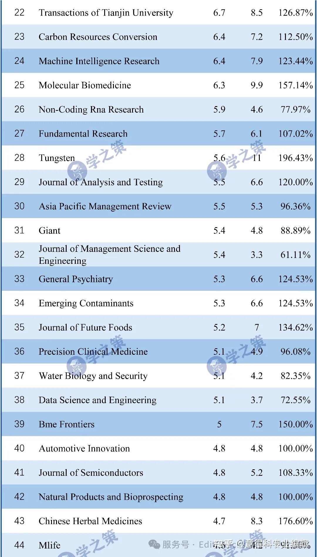 中国SCIE/AHCI/SSCI/ESCI期刊即时IF更新！2025.02 - 知乎