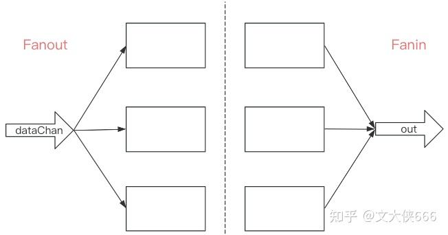 golang 太强了，别的语言都没有的fanout/fanin - 知乎