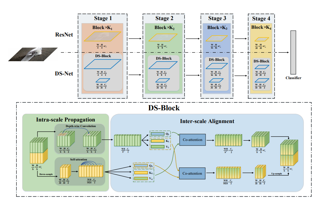 [VIT]Dual-stream Network for Visual Recognition - 知乎