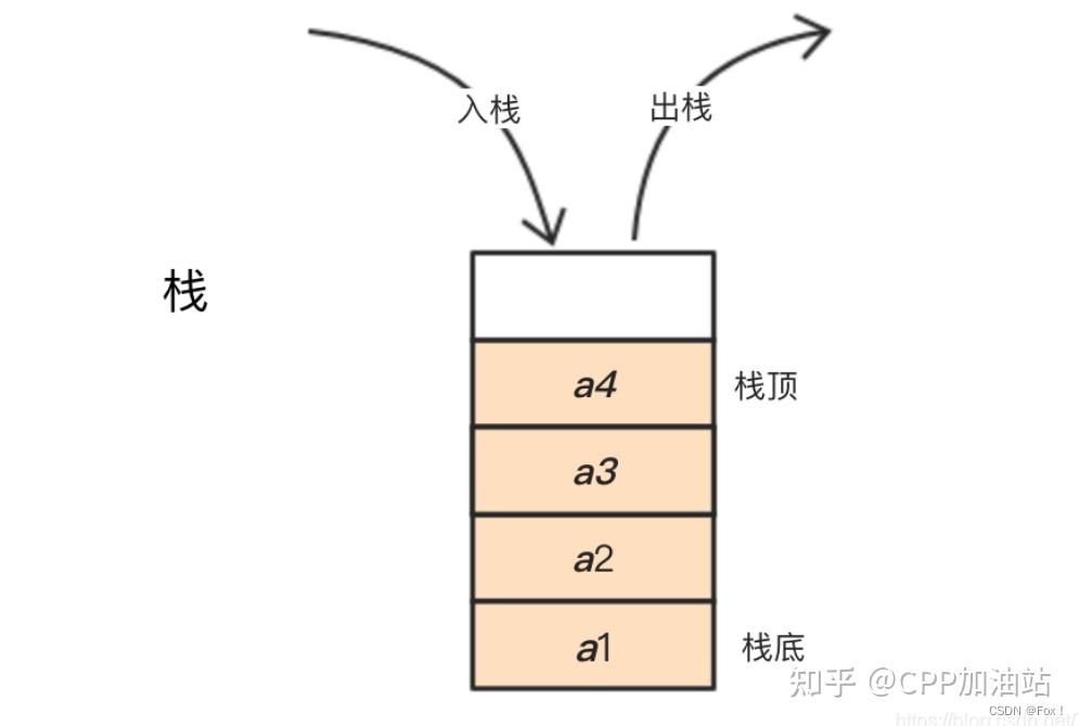 【C++：STL之栈和队列 | 模拟实现 | 优先级队列 】 - 知乎