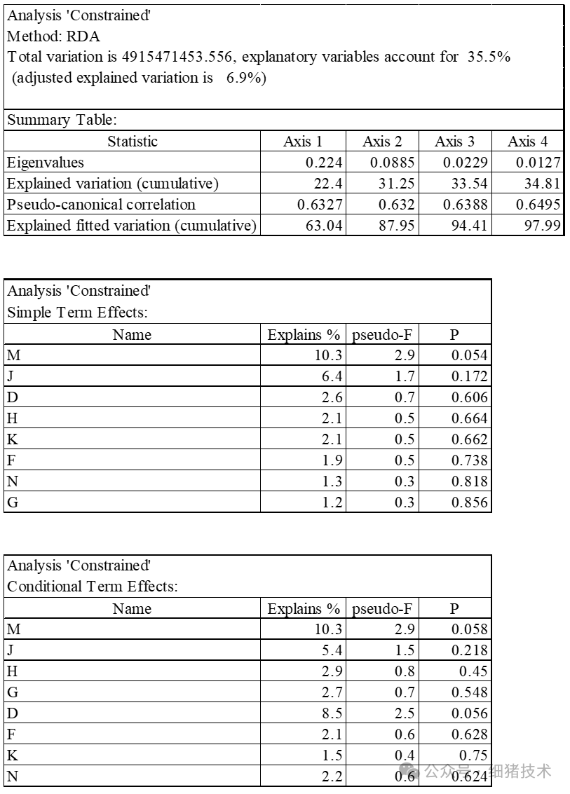应用Canoco5程序执行冗余分析(RDA)_微生物类群-环境因子联合分析 - 知乎