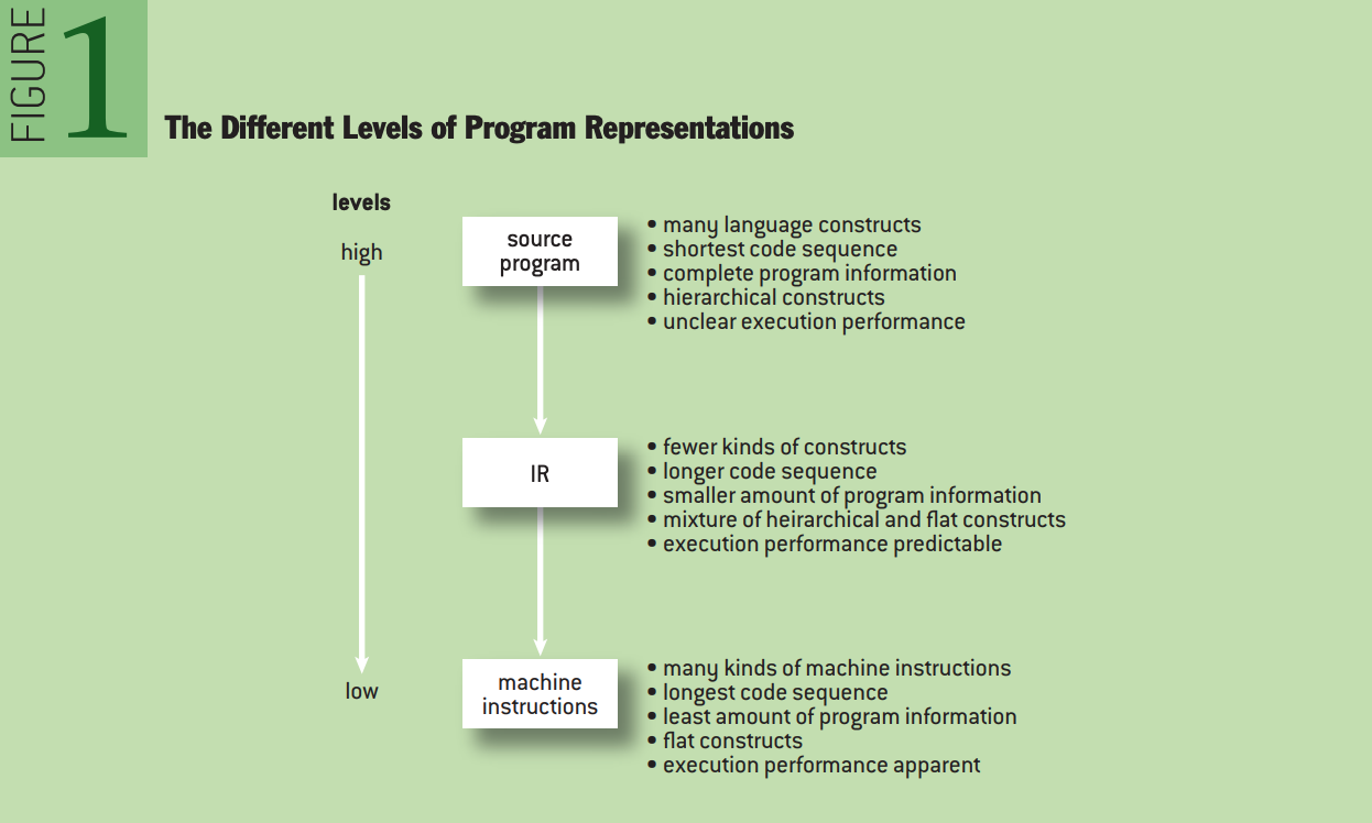 Intermediate Representation - 知乎
