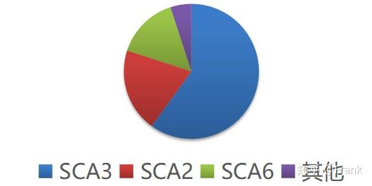 SCA3是SCA中最常见类型，他替瑞林是一种新治疗选择 - 知乎