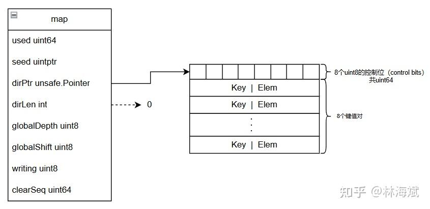 聊一聊Swiss Table和Golang新旧版本的map - 知乎