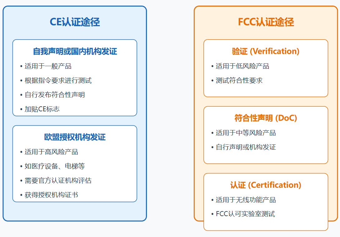 CE认证与FCC认证的区别详解 - 知乎