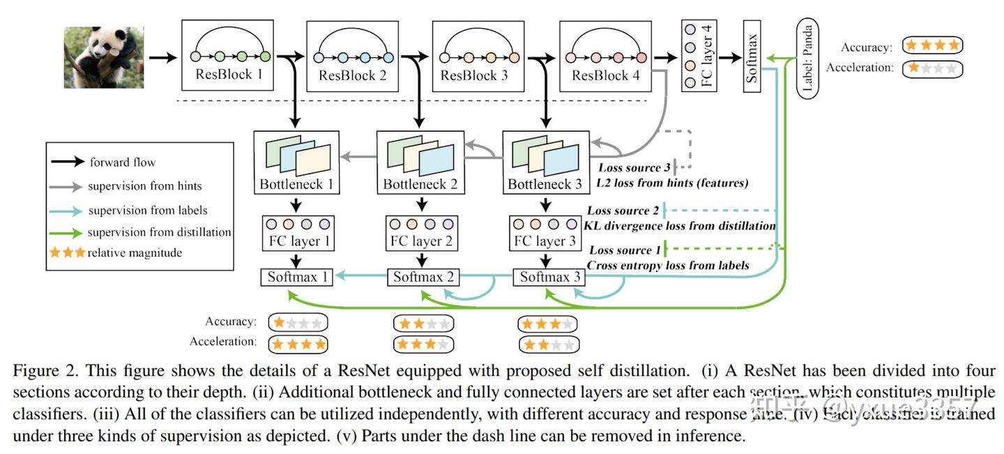 论文串烧：Self-Knowledge Distillation - 知乎