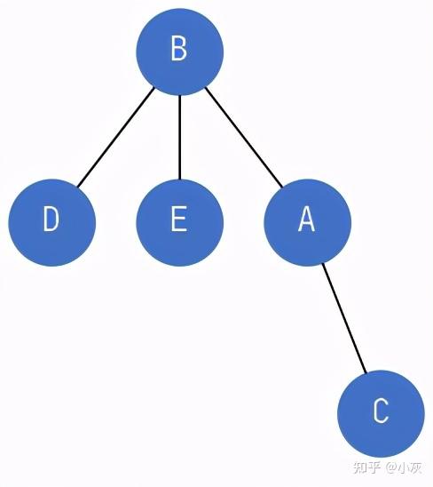 面试官问我：什么是树堆（Treap）？ - 知乎