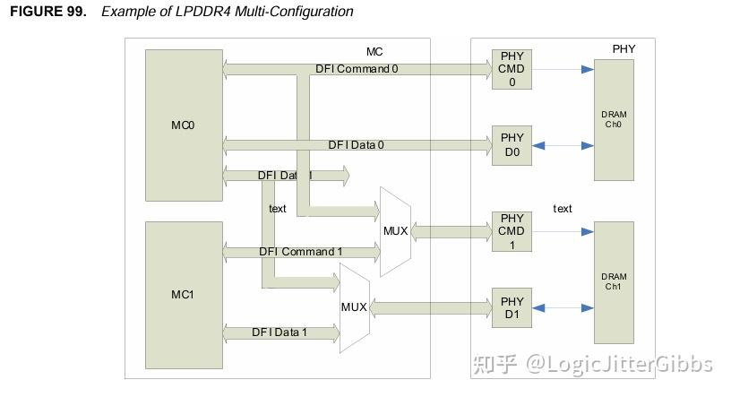 Ddr 学习时间 Part C 9：dfi 协议功能 Lpddr4 多通道模式 知乎