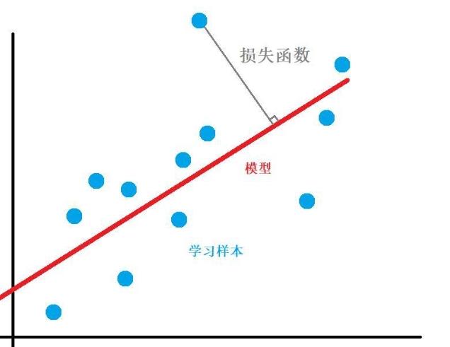 损失函数 知乎