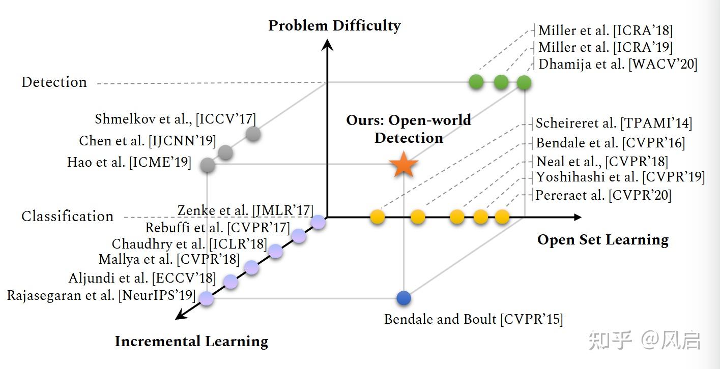 文献阅读：Towards Open World Object Detection - 知乎