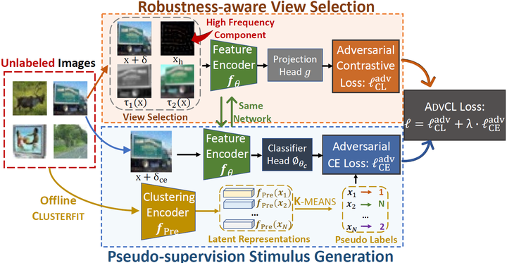 【论文阅读】2021-NIPS-When Does Contrastive Learning Preserve Adversarial ...