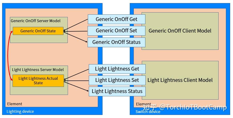 Bluetooth Mesh 概述 - 知乎