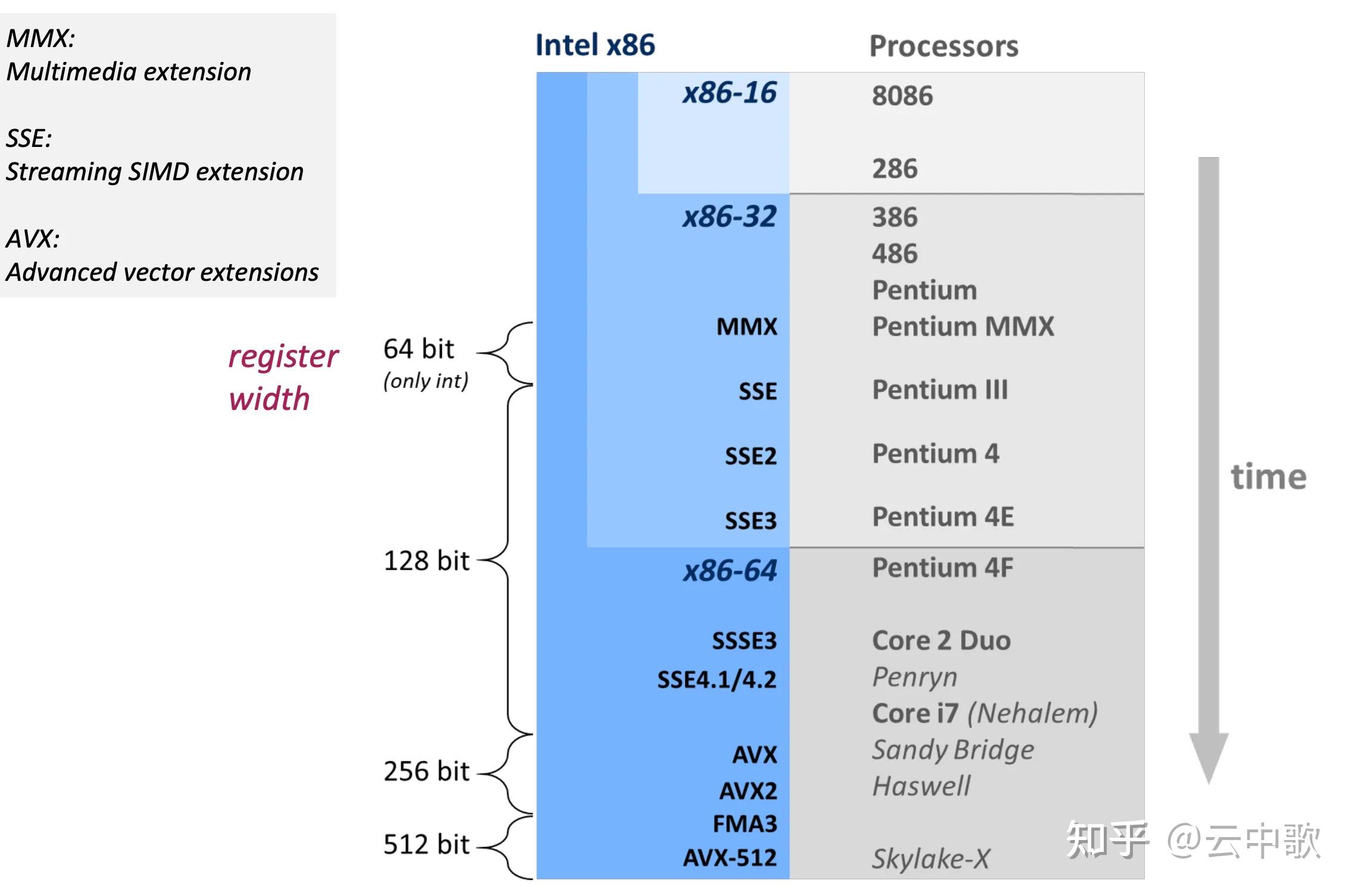 玩转SIMD指令编程 - 知乎