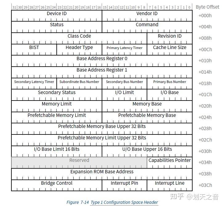 PCIe bar、Type0、Type1 - 知乎