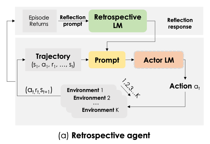 LLM As Agents(5)：Retroformer - 知乎