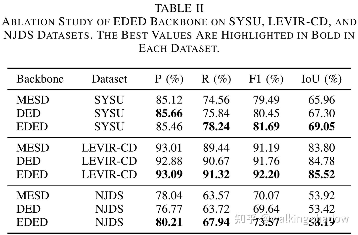 Backbone就能取得SOTA效果！变化检测中的全新通用性架构，开启场景性创新 - 知乎